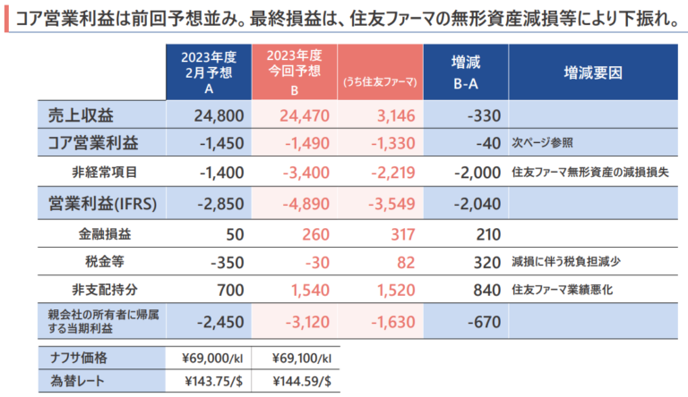 住友化学の抜本的構造改革を解説 - Chemical Technology News